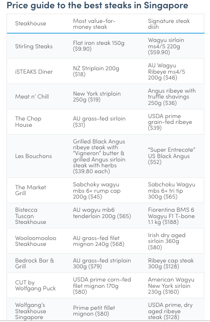 How much does steak cost in Singapore?