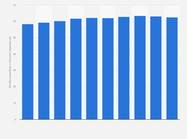 How much does the average Japanese person spend on food per month?