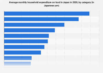 How much does the average Japanese person spend on groceries?