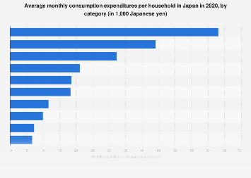 How much does the average Japanese spend in a month?