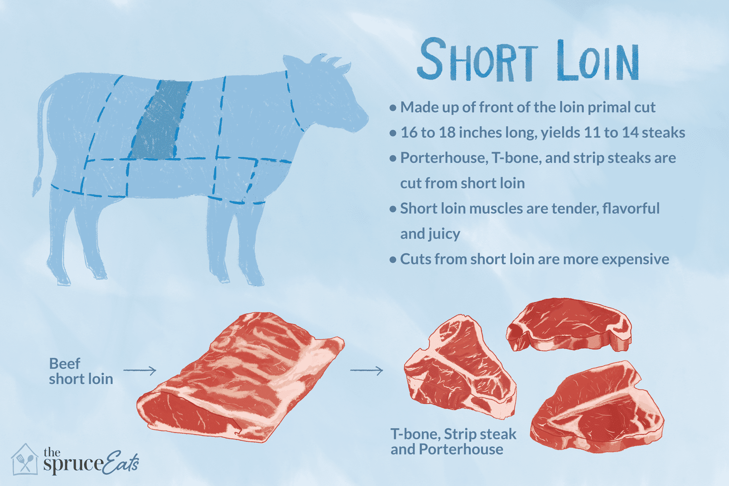 How much does the average short loin weigh?