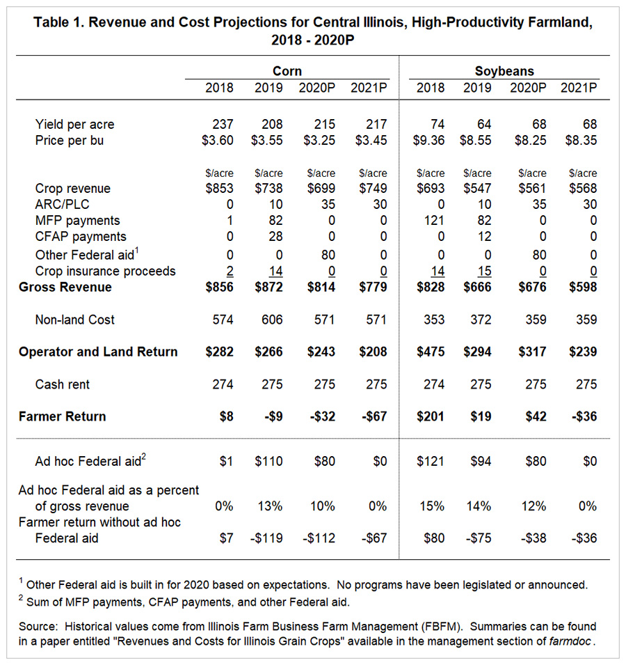 How much does the average soybean farmer make?