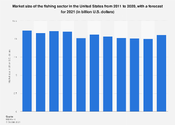 How much does the US fishing industry make a year?