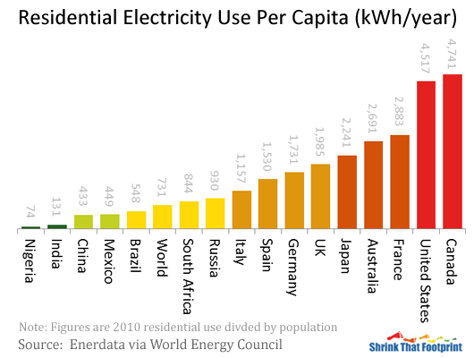 How much electricity and gas do you use in a day?