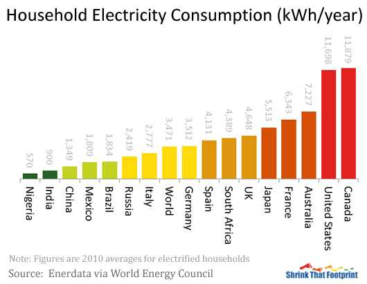 How much electricity does a household use per day?