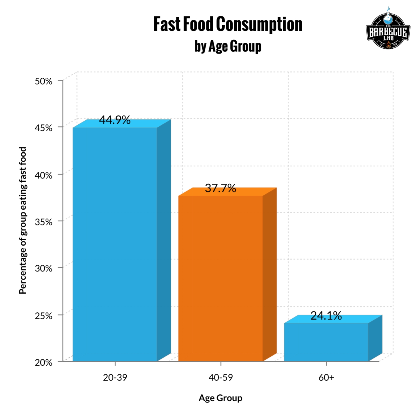 How much fast food does the average American eat a year?