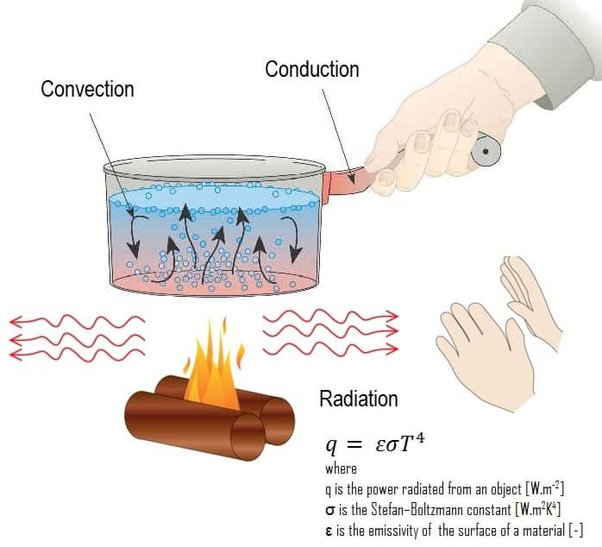 How much faster is convection?