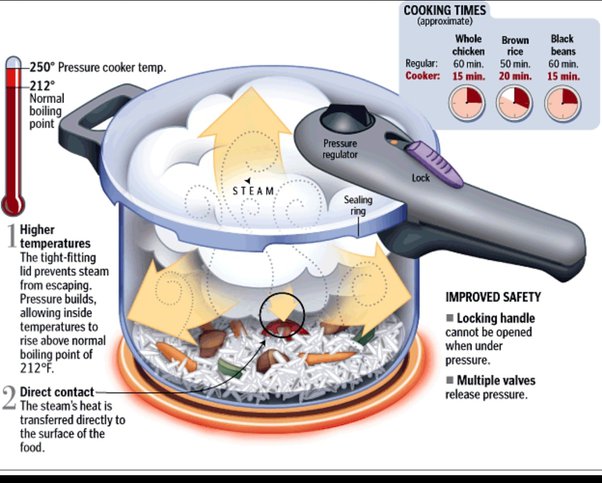 How much faster is cooking with a pressure cooker?