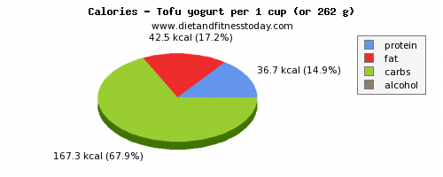 How much fat in tofu yogurt?
