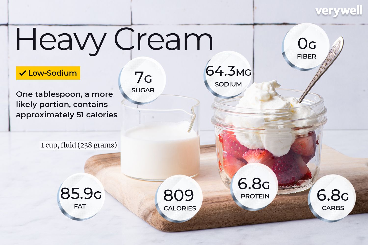 How much fat is in a cup of heavy cream?