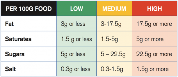 How much fat per 100g is OK?