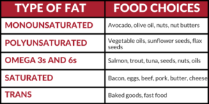 How much fat should an athlete eat a day?