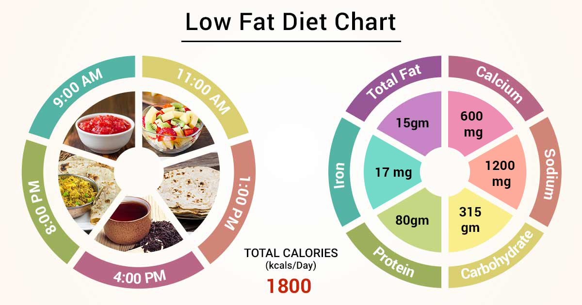 How much fat should you eat on a low fat diet?