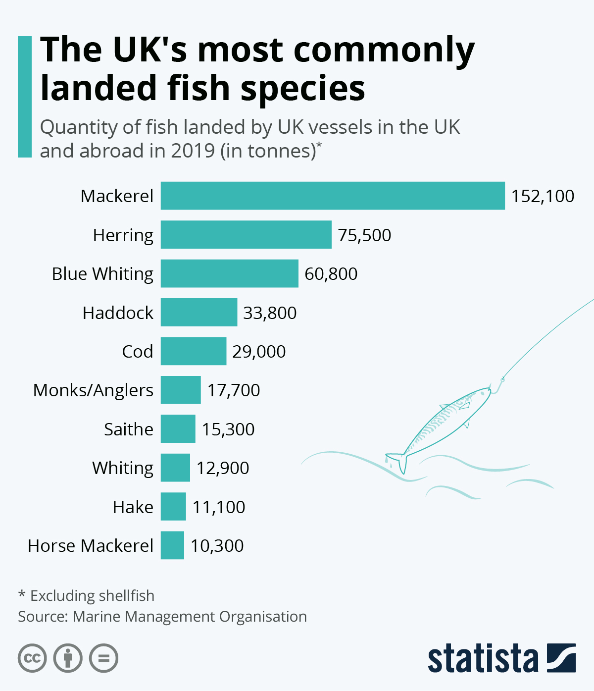 How much fish does UK catch in UK waters?