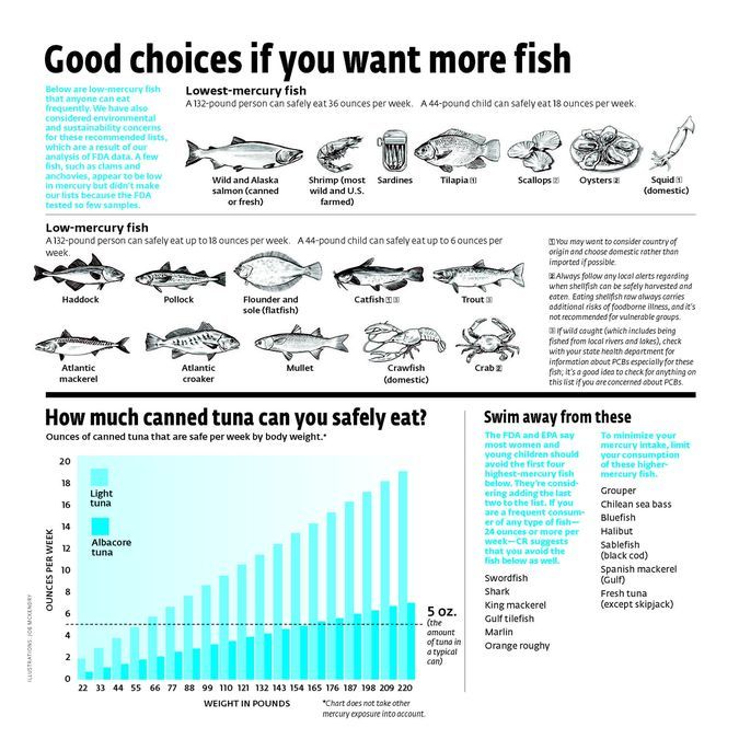 How much fish per week is safe mercury?