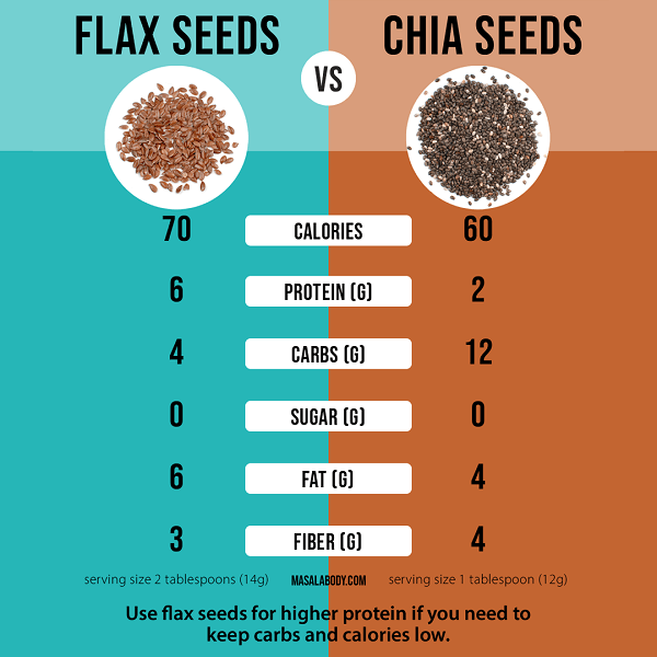 How much flaxseed should I take daily for weight loss?