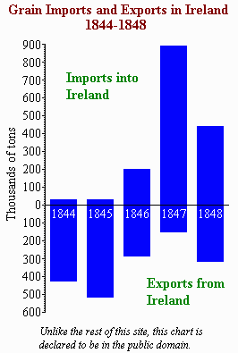 How much food left Ireland during the famine?