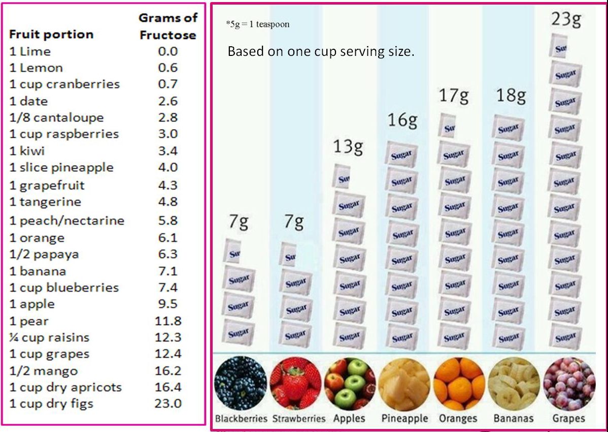 How much fructose should I take daily to lose weight?