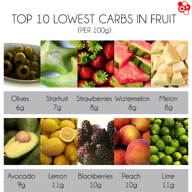 How much fruit can type 2 diabetics eat?