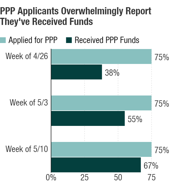How much funding did PPP get?