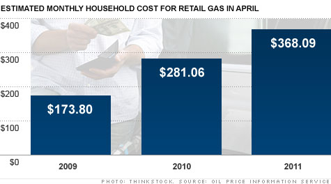 How much gas do you use a month?