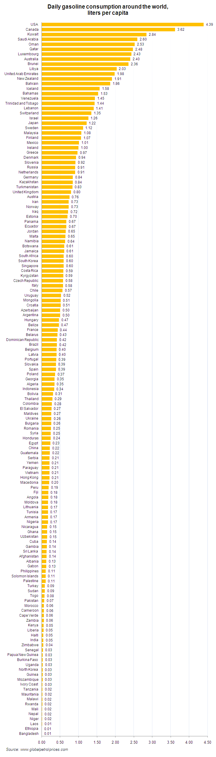 How much gas does a person use a day?