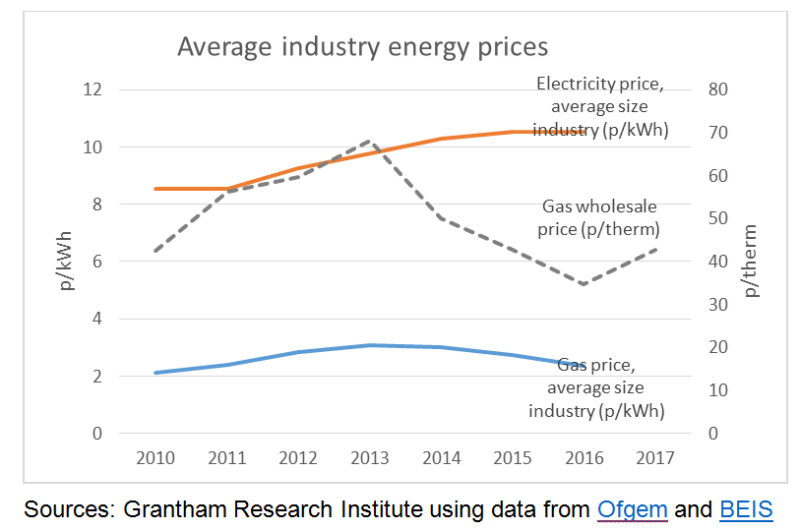 How much gas should I be using UK?