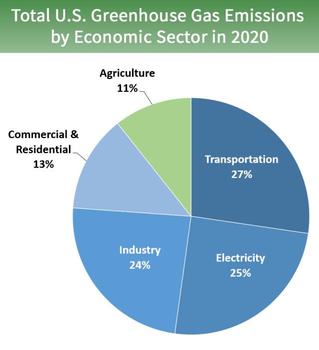 How much greenhouse gases are produced by farming?