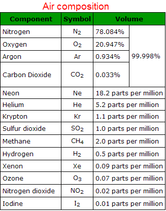 How much H2S is in a fart?