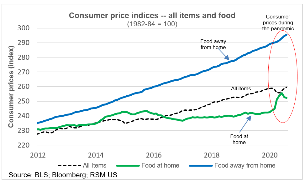 How much has the cost of food increased since 2019?