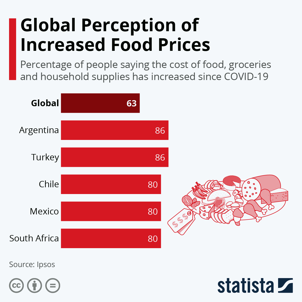 How much has the cost of food increased?