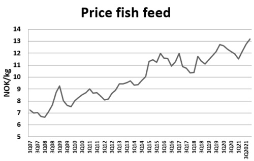 How much has the price of fish increased?
