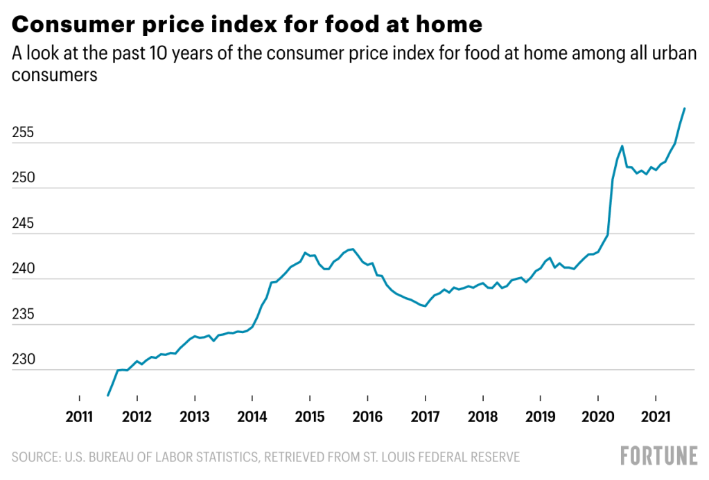 How much has the price of food gone up?