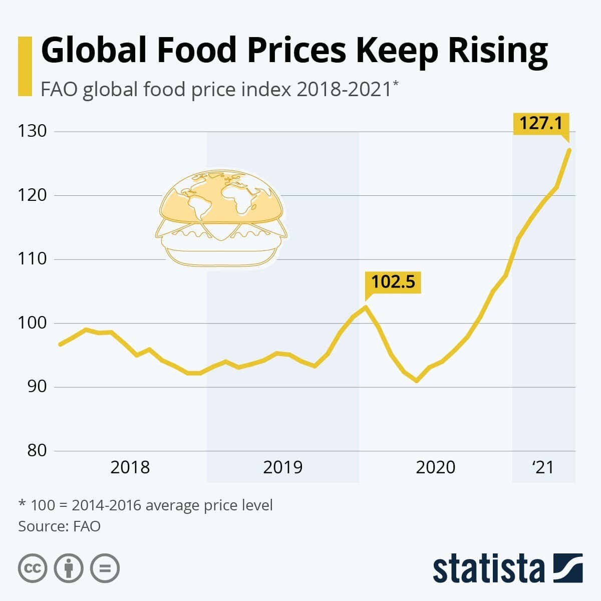 How much have food prices increase in 2021?