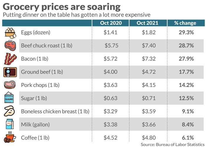 How much have prices risen?