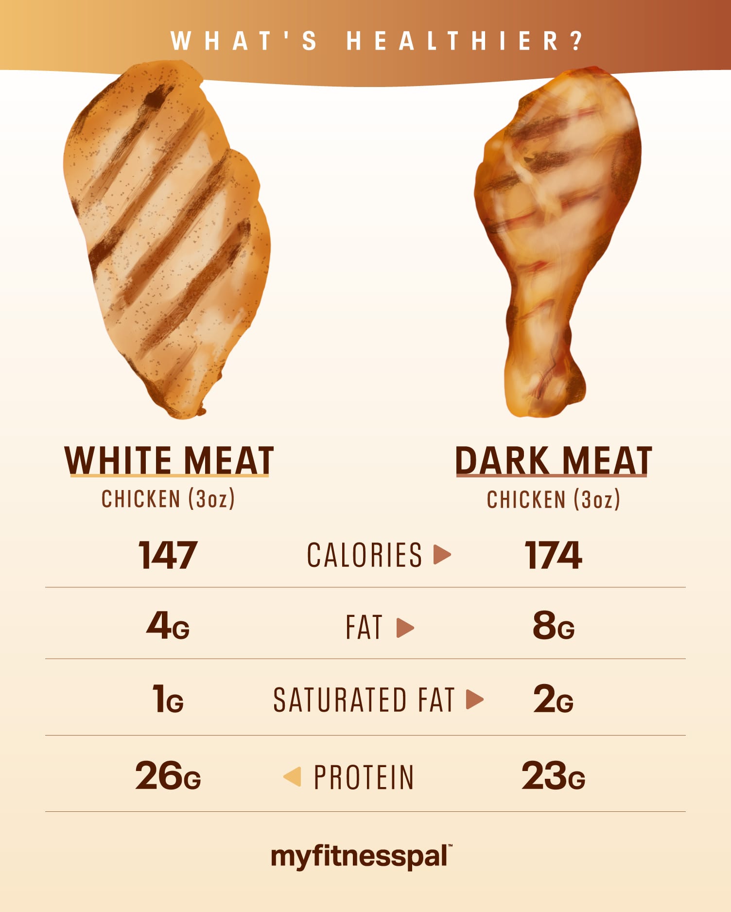 How much healthier is white meat chicken?