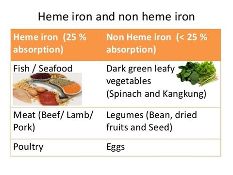 How much heme iron is in an egg?