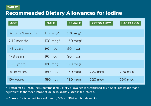 How much iodine is safe per day?