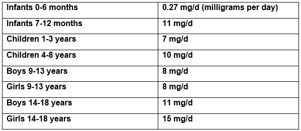 How much iron do you need daily for iron deficiency?