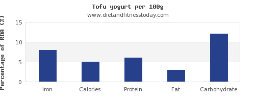 How much iron in tofu yogurt?