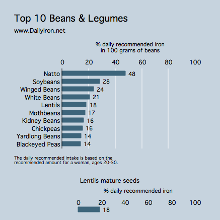 How much iron is in lentils?