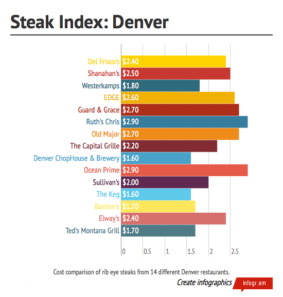 How much is a ribeye steak at a steakhouse?