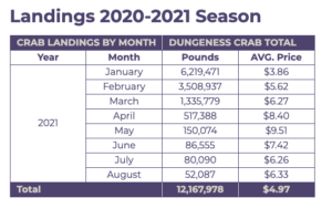 How much is Dungeness crab per pound in Oregon?