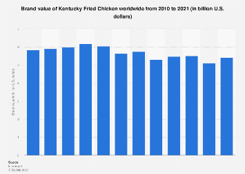 How much is Kentucky Fried Chicken worth?