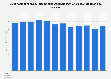 How much is KFC 2021 worth?