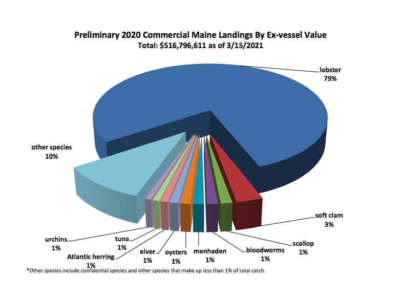 How much is Maine's lobster industry worth?