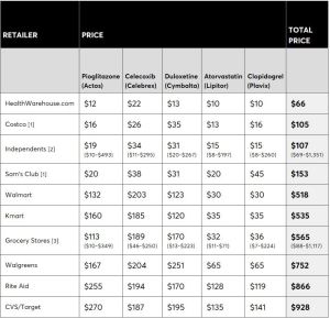 How much is the dispensing fee at Costco?