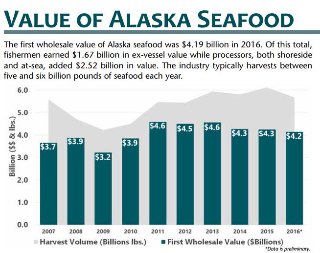 How much is the fishing industry in Alaska worth?
