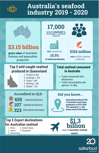 How much is the seafood industry worth in Australia?