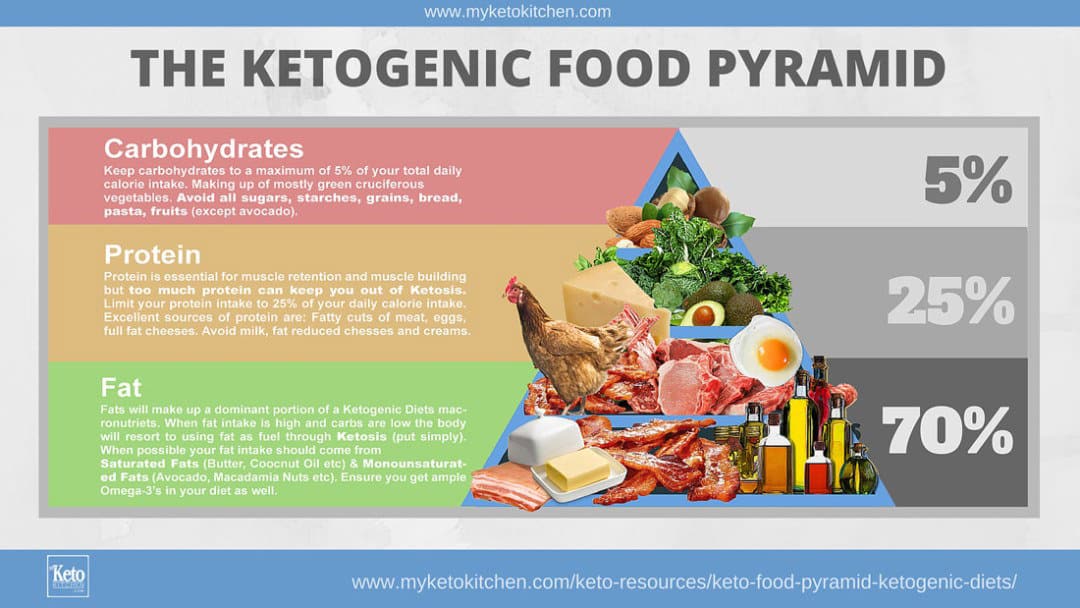 How much is too little protein on keto?